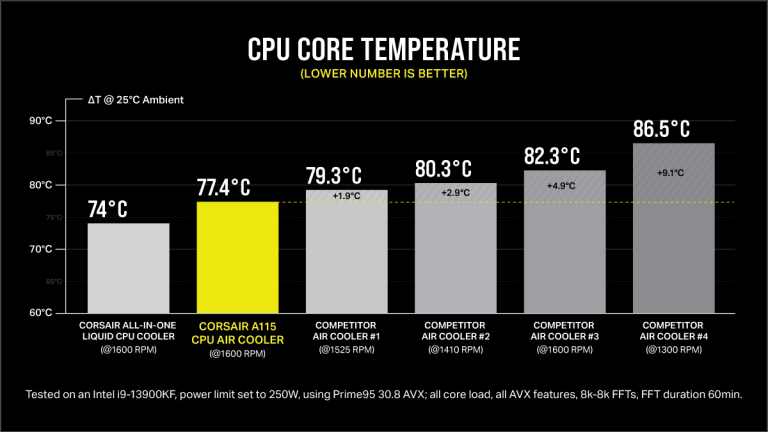 CORSAIR Launches the New A115 High-Performance Tower CPU Air Cooler ...